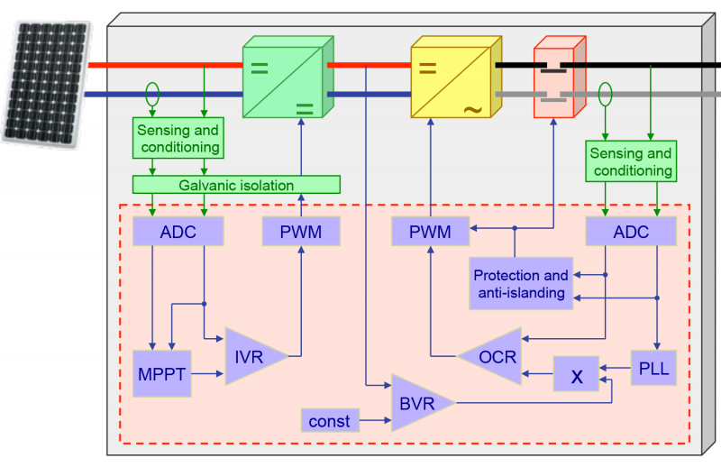 Micro-inverters: Intelligent Energy Management and Utility Grid ...