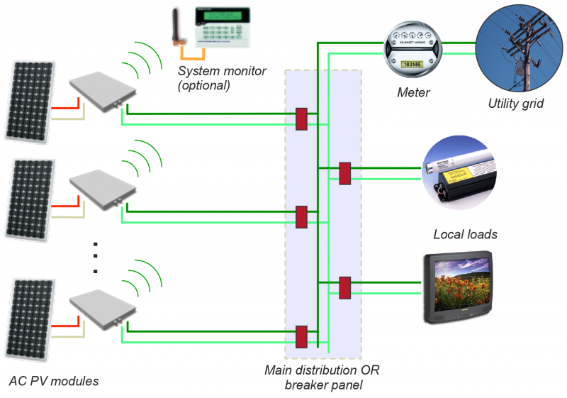 Micro-inverters: Intelligent Energy Management and Utility Grid Interface - FSEC®