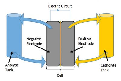 Flow Batteries - FSEC®